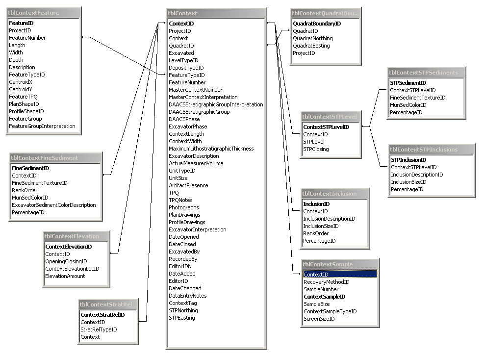 Context Table | DAACS