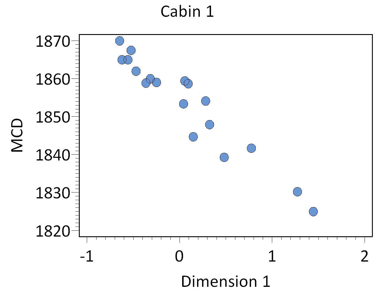 Field Quarter Cabin 1 | DAACS